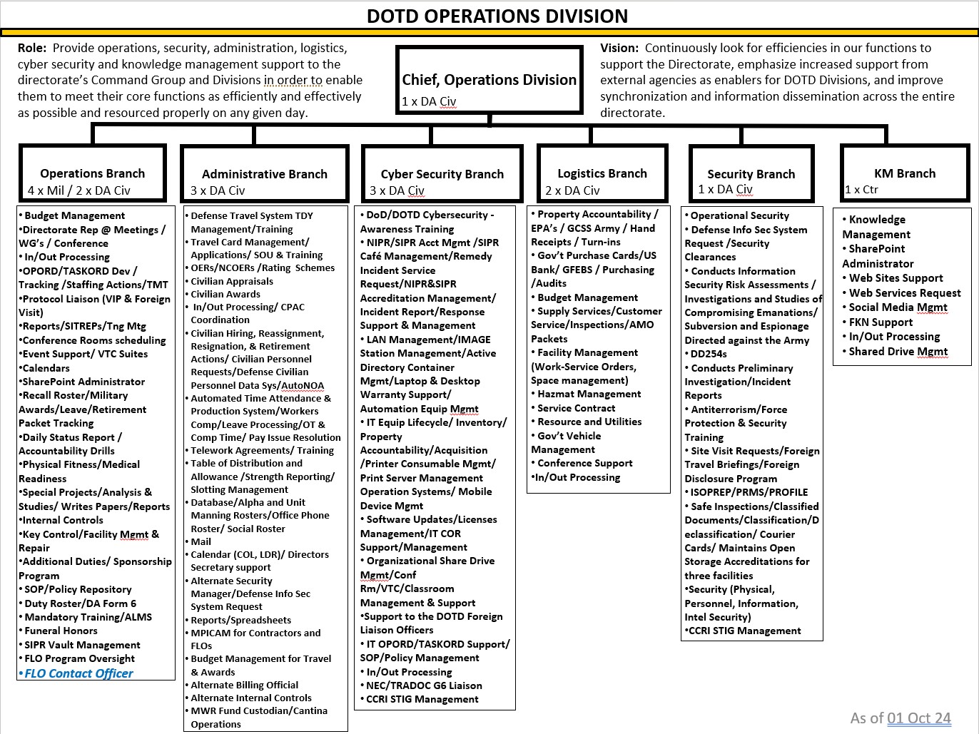 DOTD | Fort Sill | Oklahoma | Fires Center of Excellence