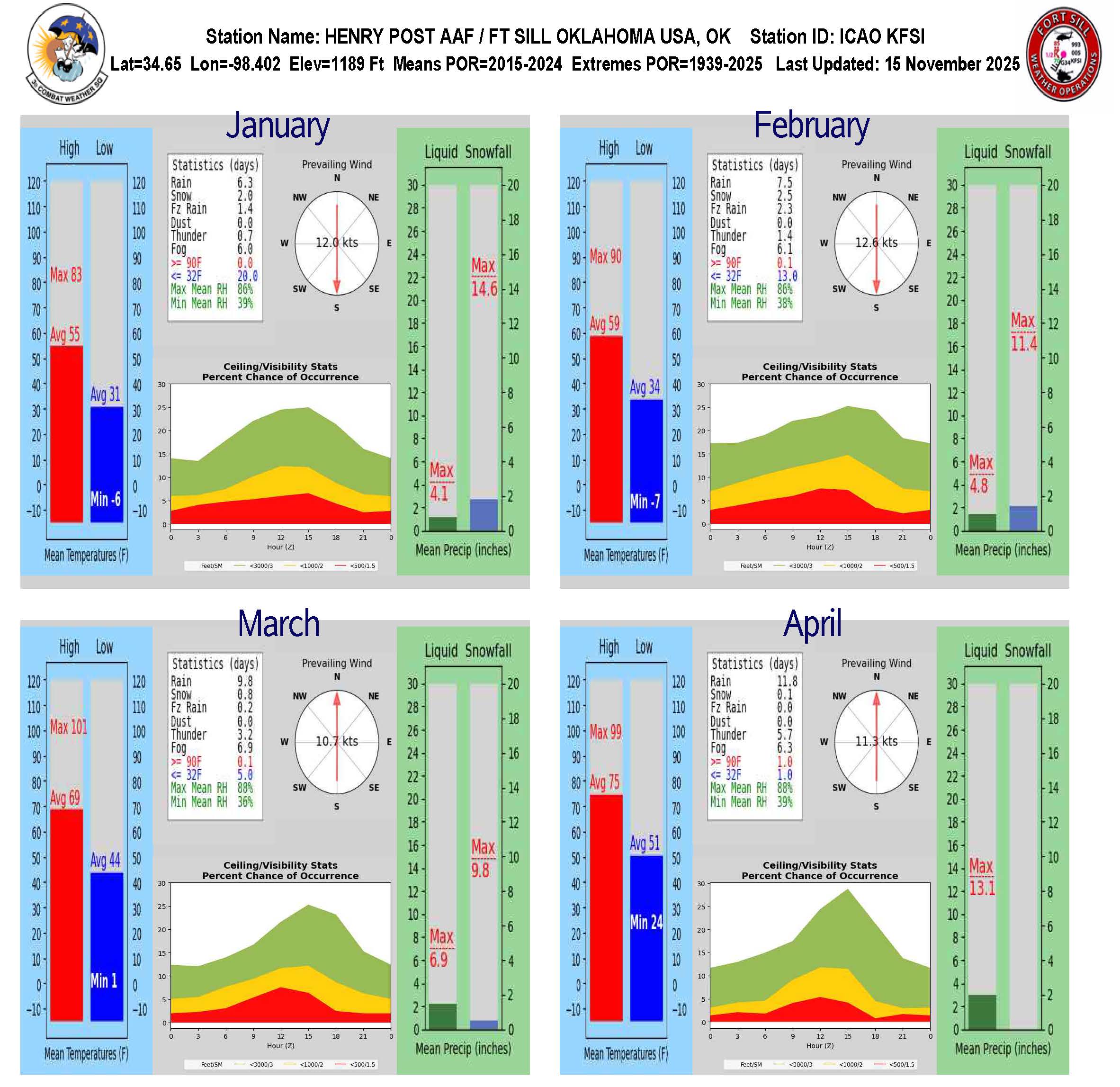 Weather | Fort Sill | Oklahoma | Fires Center of Excellence